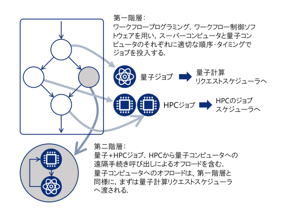 01.量子・HPC連携のための遠隔手続き呼び出しシステムソフトウェアの研究開発 – JHPC-quantum