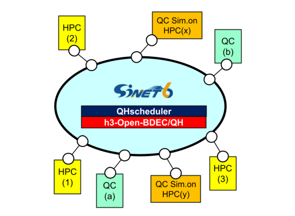 03.量子・HPC連携スケジューラおよび量子・HPC連携ソフトウェアのカップリング技術の研究開発 – JHPC-quantum